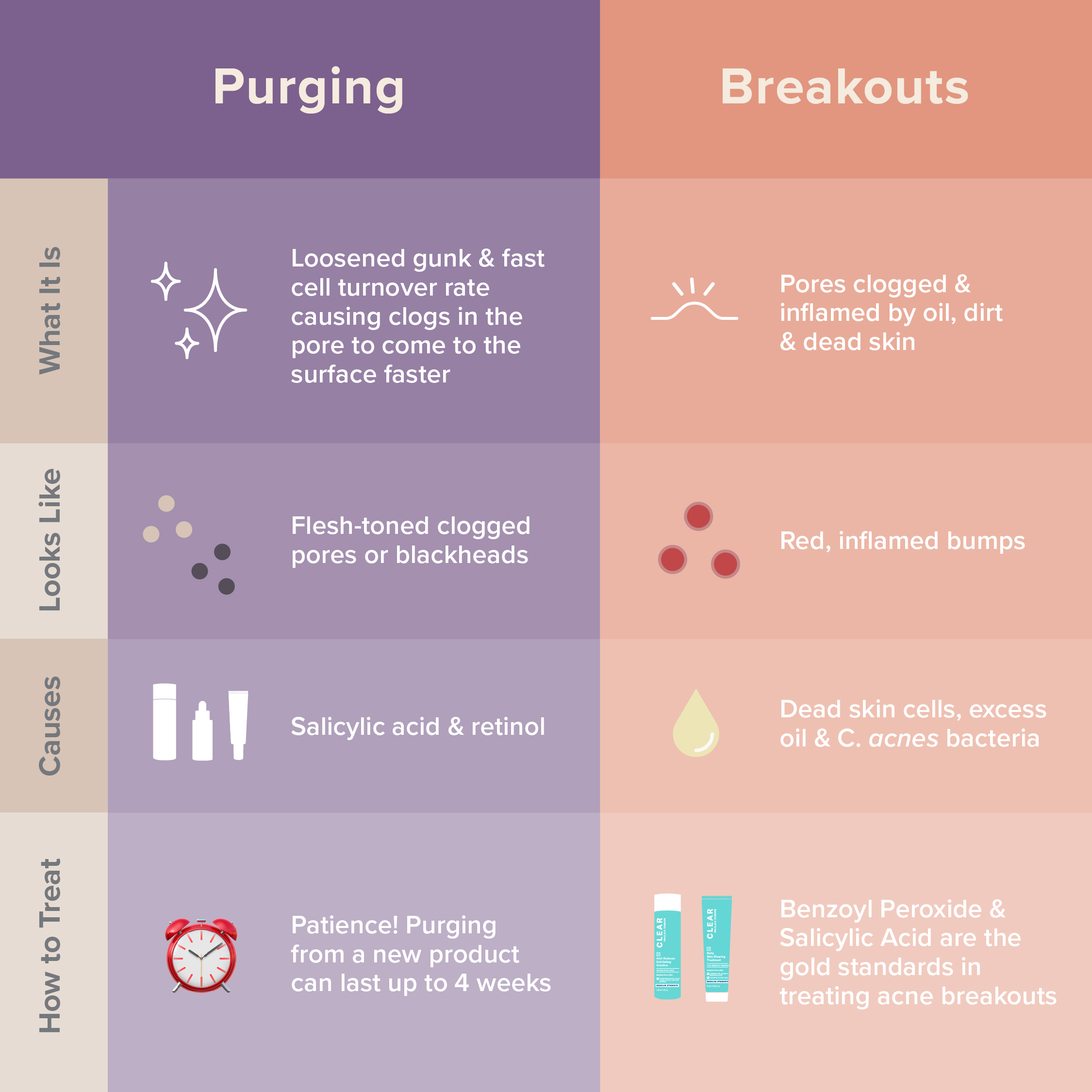 Skin Purging Vs Breakouts The Difference Paulas Choice